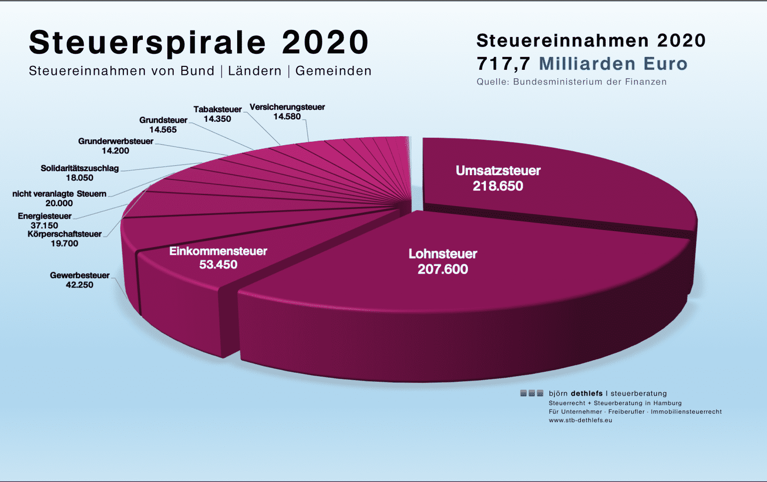 Steuerspiralen - Steueraufkommen von Bund, Ländern und Gemeinden ...