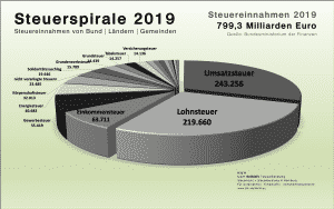 Steuerspiralen - Steueraufkommen von Bund, Ländern und Gemeinden ...